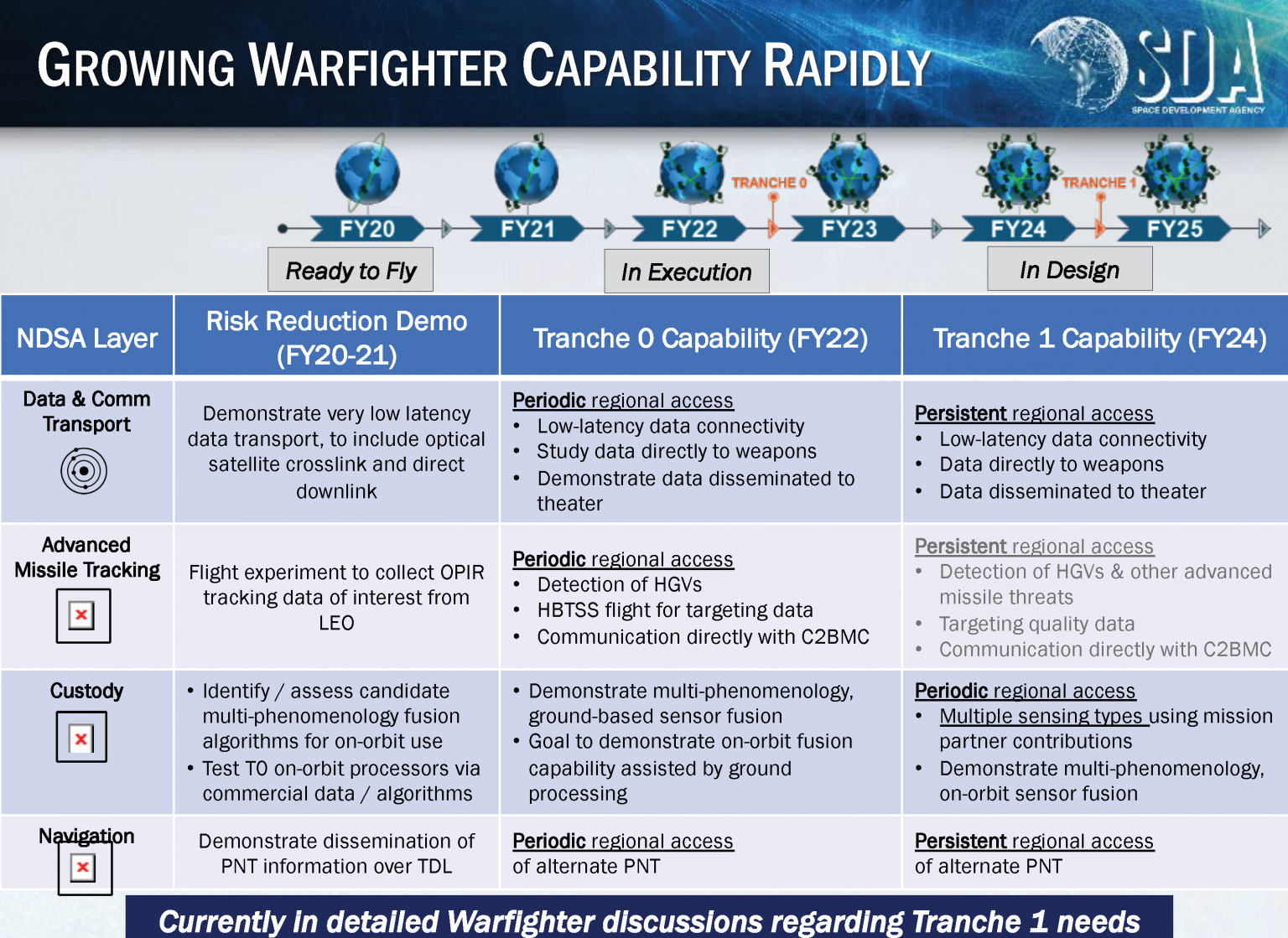 EXCLUSIVE – SDA, NRO Mull Direct Satellite Links to Speed Imagery To ...