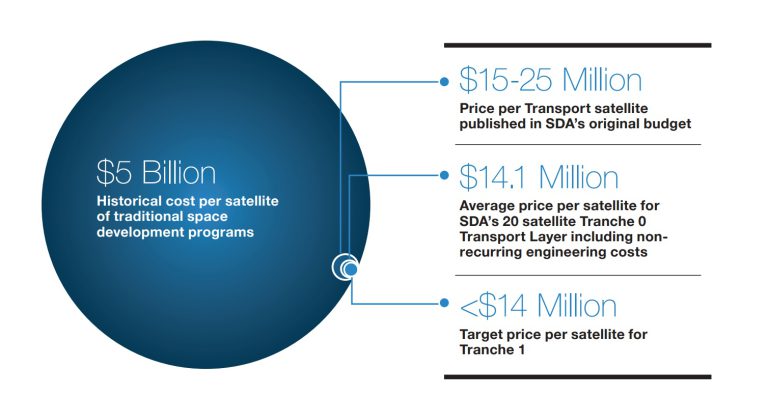 The National Defense Space Architecture (NDSA): An Explainer – Space ...